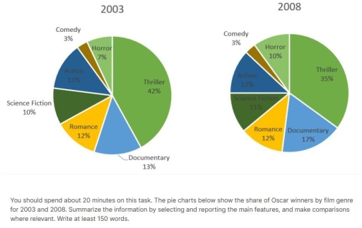 Band 7: The pie charts below show the share of Oscar winners by film ...