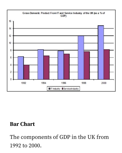 Band 5: Bar chartThe chart shows components of GDP in the UK from 1992 ...