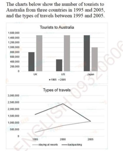 Band 6: The charts below show the number of tourists to Australia from ...