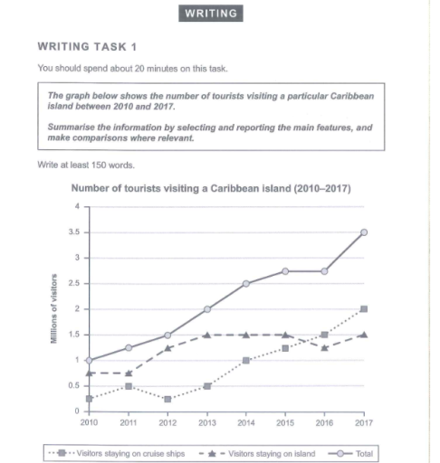 Band 9: The graph below shows the number of tourists visiting a ...