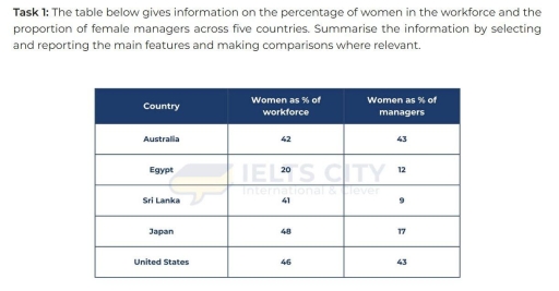 Band 5: Task 1: The table below gives information on the percentage of ...