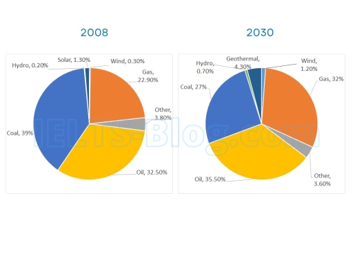 the pie charts below show energy sources used in Australia in 2008 as ...