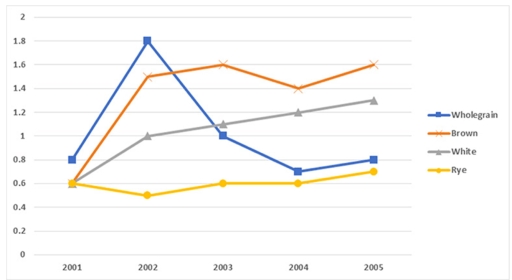 The chart below shows the price in Euros of 800 grams of four types of ...