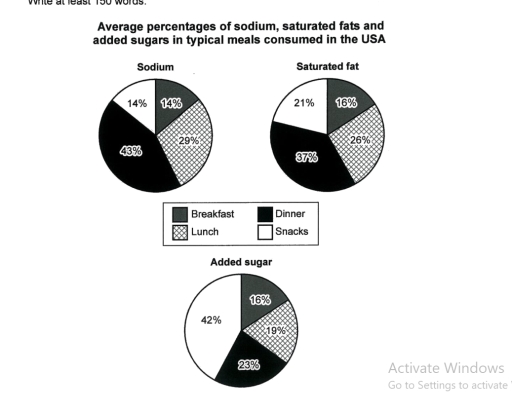 The charts below show the average percentages in typical meals of three ...