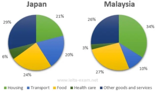 Band 8: Pie charts below show the average household expenditures in Japan and Malaysia in the ...