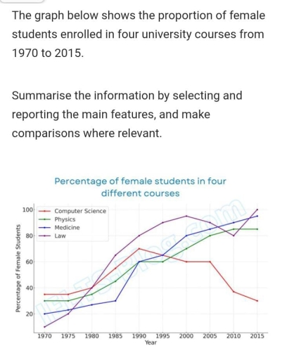 Band 4: The graph below shows the proportion of females students ...