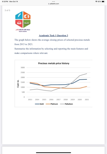 Band 5: The graph below shows the average closing prices of selected ...