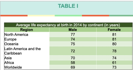 The chart shows the life expectancy, in years, for men and women in ...