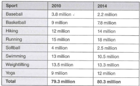 The table below show the changes in participation level in various ...