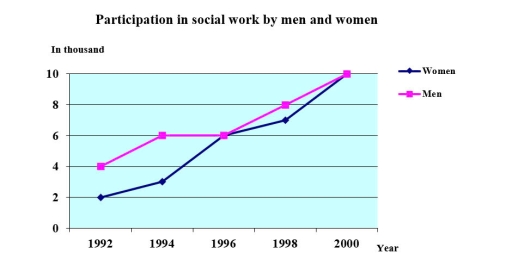 Band 5: The chart shows the participation in social work by men and ...