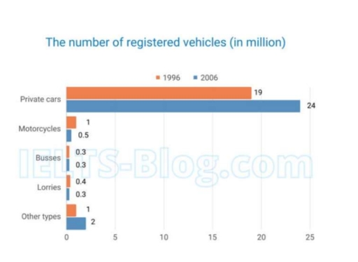 Band 6: The chart below shows the number of vehicles of different types ...