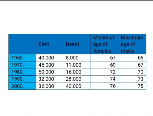 The table gives information about the number of death and birth between ...