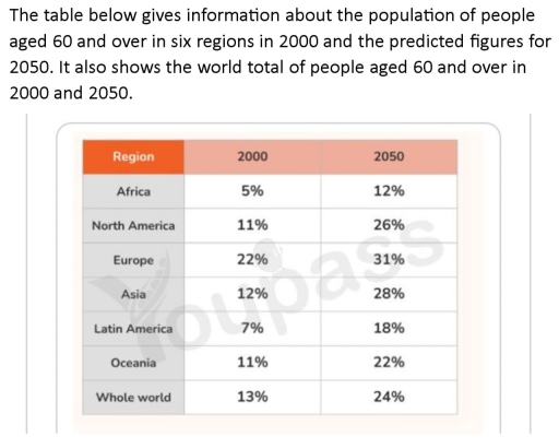 Band 6: TASK 1: The table below gives information about the population ...