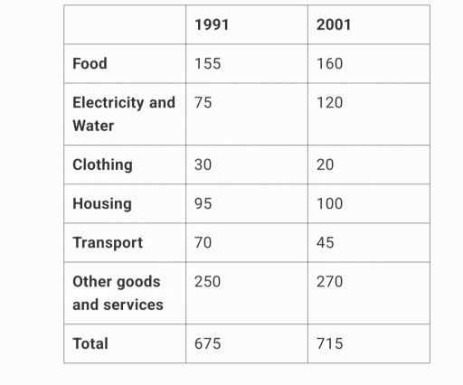 Band 6: The table below shows the monthly expenditure of an average ...
