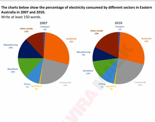 Band 8: The charts below show the percentage of electricity consumed by ...