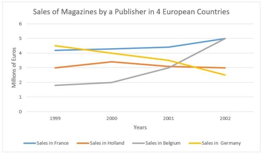 The line graph illustrates the number of magazine sales by a publisher ...