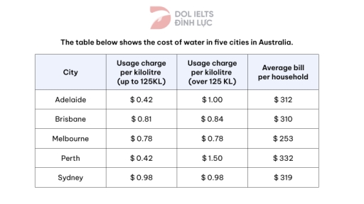 Band 5: The table below shows the cost of water in five cities in ...