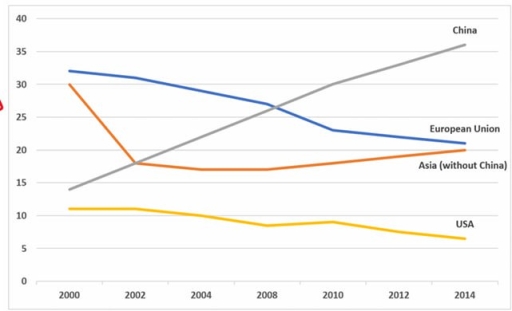 Band 4: The line graph shows the proportion of total exports of ...