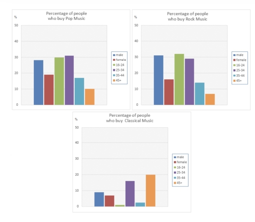 The graphs below show the types of music albums purchased by people in ...