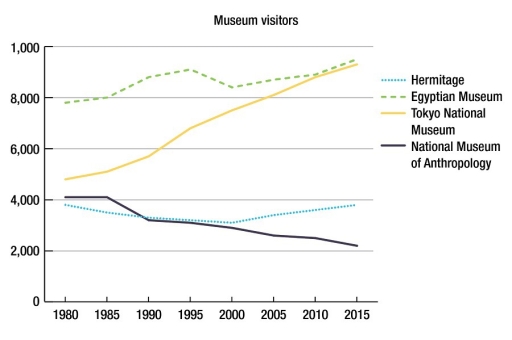 Band 6: The graph shows the number of visitors to four international ...