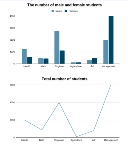 The graph and the chart below show the number of students choosing ...