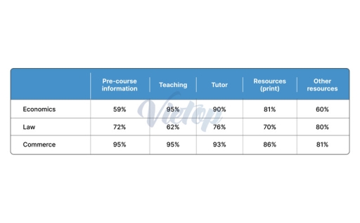 Band 9: The table below shows the percentage of first year students who gave "very good" rating ...