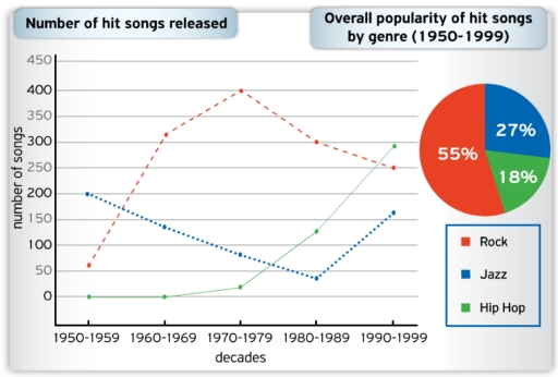 The line graph and pie chart below give us information about the number ...
