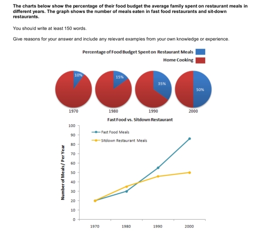 Band 6: The charts below show the percentage of their food budget the ...