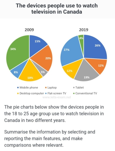 Band 8: The pie charts below show the devices people in the 18 to 25 ...