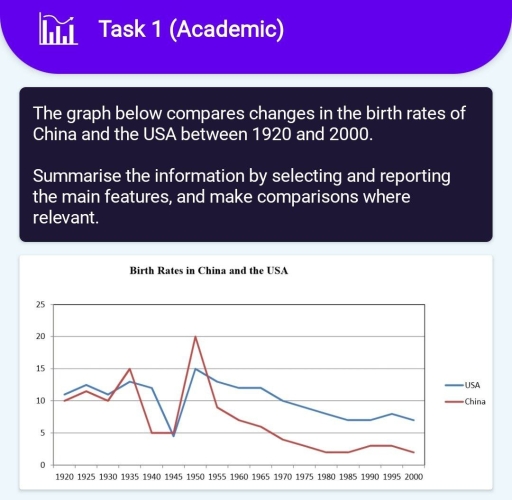 Band 7: The graph below compares changes in the birth rates of China ...
