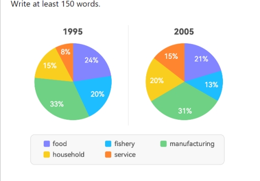 Band 5: The two pie charts show how different industries used electricity in 1995 and 2005 ...