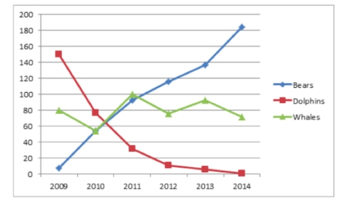 Band 6: The graph below shows changes in population of three species ...