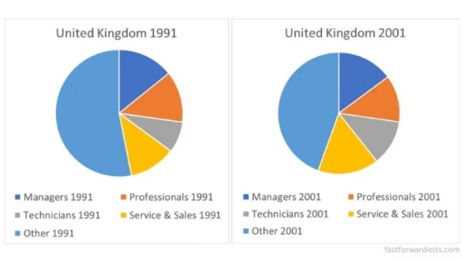 The pie charts below show the proportions of people employed in several ...