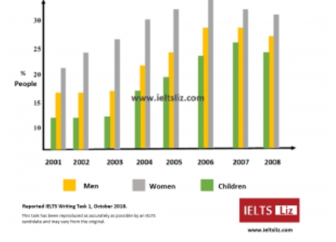 Band 9: The bar chart below shows the percentage of people who ate five ...