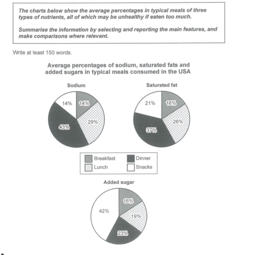 Band 6: THe charts below shows the average precentages in typical meals ...