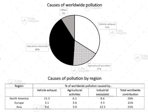 The pie chart below shows the main causes of pollution across the world ...