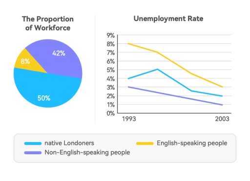 Band 6: The chart and graph show the categories of the workforce in London and the unemployment ...