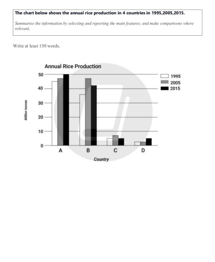Band 6: The chart below shows the annual rice production in 4 countries ...