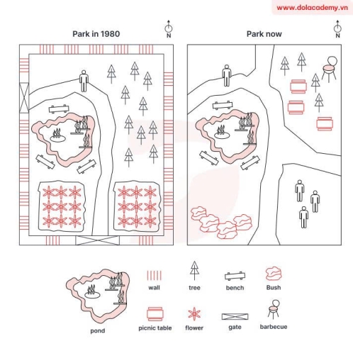 Band 7: The two maps below show the changes of a small park from 1980 ...