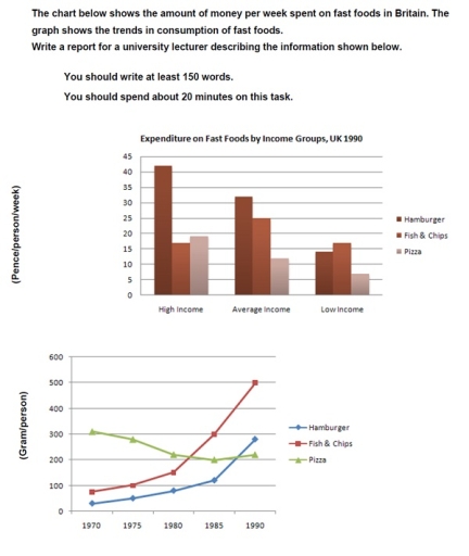 the chart below shows the amount of money per week spen on fast foods ...