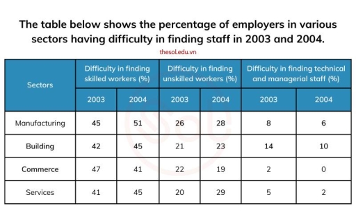 Band 9: The table below shows the percentage of employers in various sectors having difficulty ...