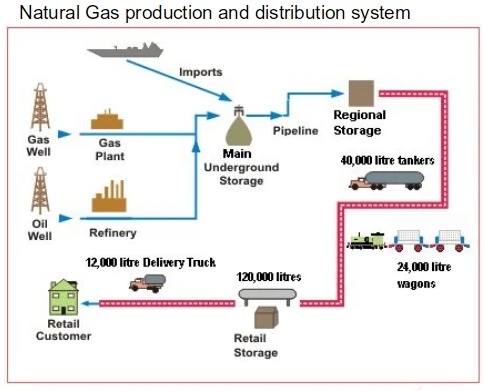 Band 7: This diagram illustrates the man-made process that a company ...