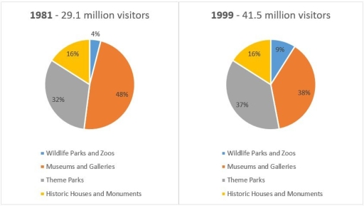 Band 7: The pie charts show the distribution of visitors to 4 different ...
