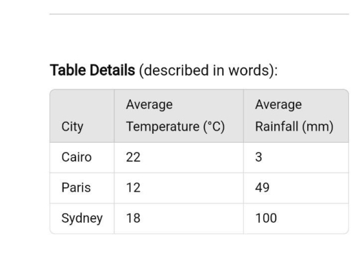 The table below shows the average monthly temperatures (°C) and ...