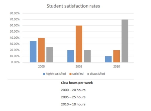 Band 5: The chart below shows the satisfaction rates of undergraduate ...