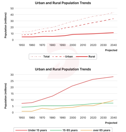Band 7: The graphs below illustrate trends in population in Southern ...