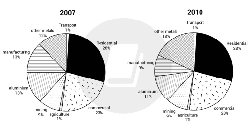 Band 9: The charts below show the percentage of electricity used by ...