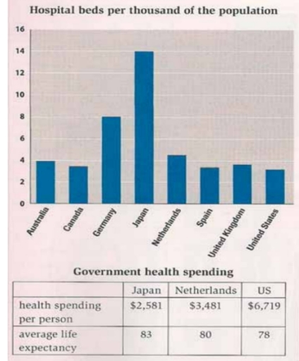 Band 9: the chart and table below give information about healthcare ...