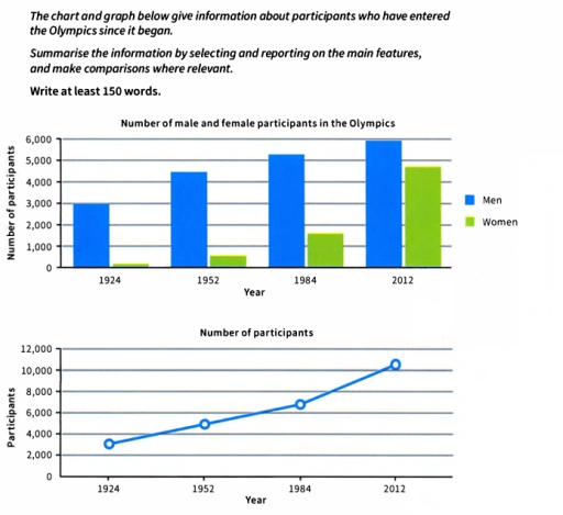Band 9: The chart and graph below give information about participants ...