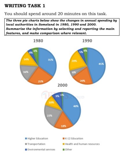 The three pie charts show the changes in annual spending by local ...